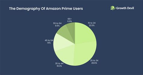 22 Amazon Prime Statistics 2025 Growth Users And Revenue