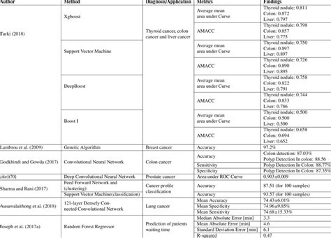 ml and dl methods in oncology download scientific diagram