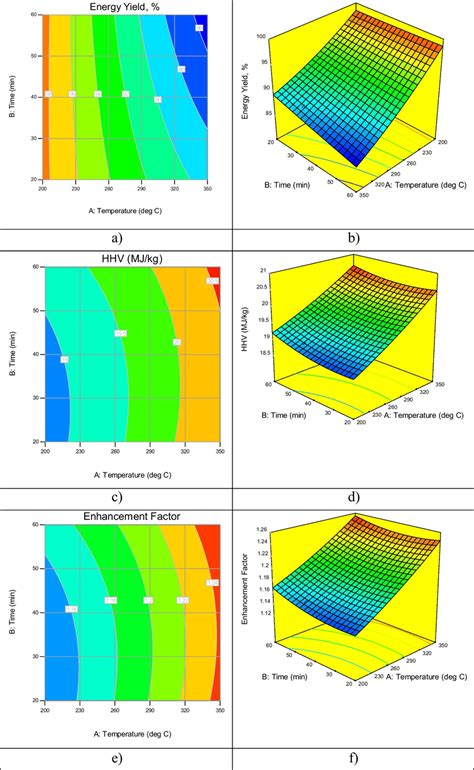 Response Surface Plots Contour And 3d Showing The Effect Of