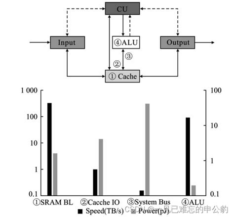 论基于电压域的sram存内计算技术的崭新前景 Csdn社区