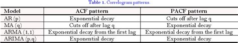 Table 1 From Estimation Of Stock Market Index Volatility Using The Garch Model Causality