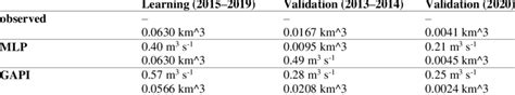 Results Of Rainfall Runoff Modelling Rmse Water Balance Download