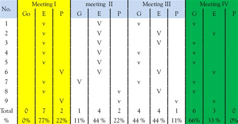Classification Of Students Achievements During Four Meetings