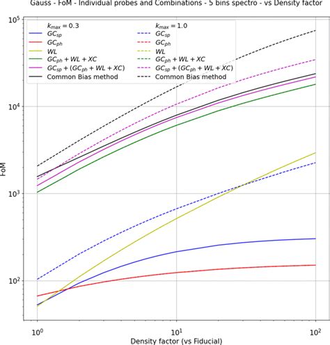 An Estimation Of The Gain Compared To A Fiducial Survey Having 30