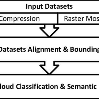 Data Pre Processing Workflow For LiDAR Point Cloud Enhancement Download Scientific Diagram