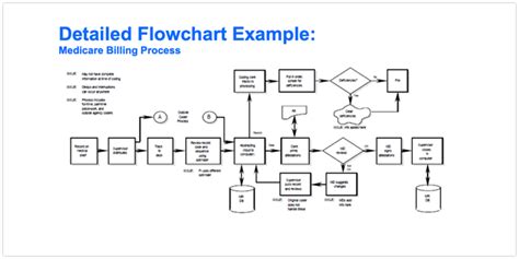 Microsoft Word Process Flow Chart Template