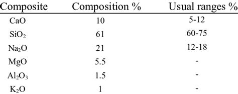 Composition Of The Commercially Obtained Glass As Well As Typical Download Table