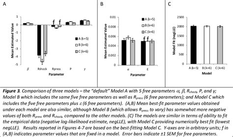 Shows Mean Parameter Values For The Sd And Wky Groups Under Model C