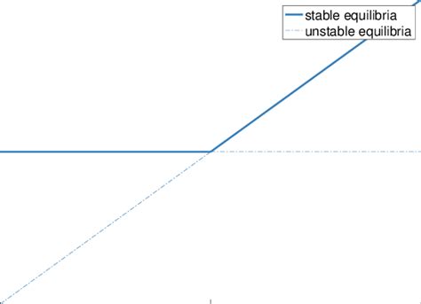 Trans Critical Bifurcation Bifurcation Graph Download Scientific Diagram