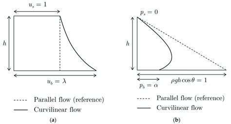 Definition Of A Velocity Distribution Coefficient λ And B Pressure
