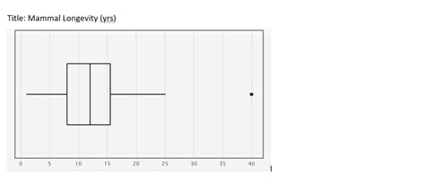 Solved Problem Give An Example Of A Dataset Where N And Chegg