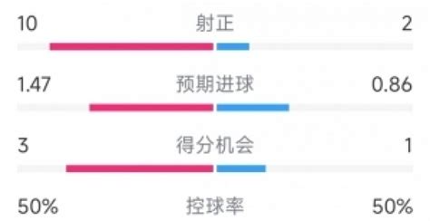 逆转取胜！曼联2 1布伦特福德全场数据：射门22 8，射正10 2腾讯新闻