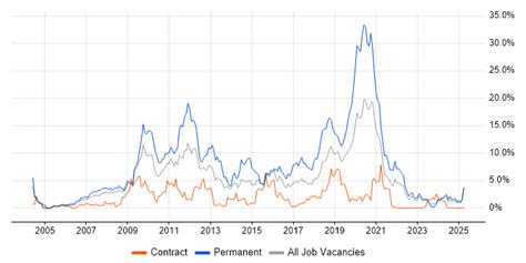 Php Contracts In Exeter Co Occurring Skills And Contractor Rates It