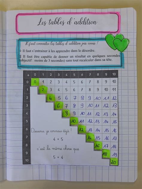 Leçon à Manipuler Table Daddition Table Addition Leçon De Maths