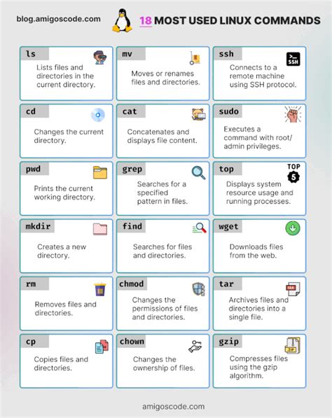 Ajay Kadiyala On Linkedin Dataengineering Linuxcommands Techskills Datapipelines