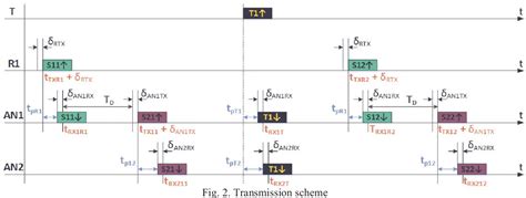 Figure 1 From New Synchronization Method For Uwb Tdoa Based Localization System Utilizing Two