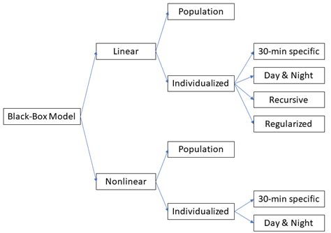 Schematic Diagram Of All The Possibilities Presented In This Work