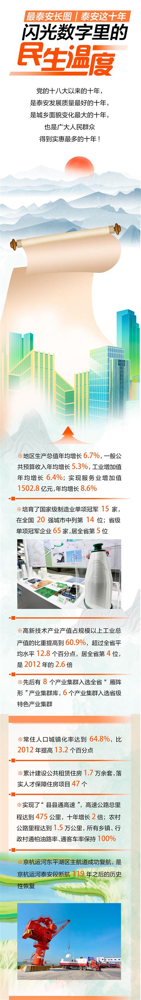这就是山东 泰安这十年 · 闪光数字里的民生温度澎湃号·政务澎湃新闻 The Paper