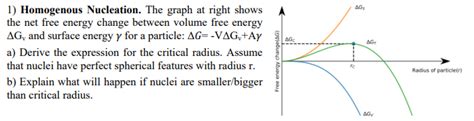 Solved 1 Homogenous Nucleation The Graph At Right Shows