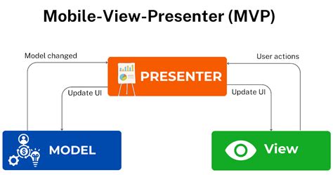 Whats The Best Mobile App Architecture For Your Project