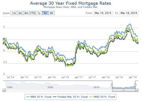 Calculated Risk Mortgage Rates Hold 14 Month Lows