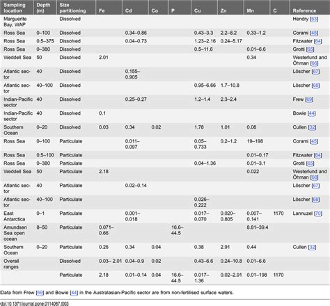 Summary Of Dissolved And Particulate Trace Element Concentrations In Download Table