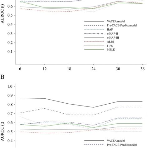 time dependent auroc values of the vacea model and other models a