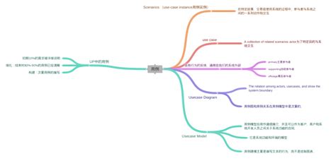 用例 Usecase Model Up中的用例 Usecase Diagram Scenarios （use Case…