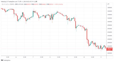 【ビットコイン価格ニュース】前日比（終値）－354％。当面は200万円台後半で推移する可能性が高い Mastand