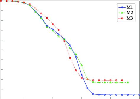 Normalized Convergence Curves Of The Objective Function φm For The