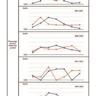 Trends In The Sex Composition In Different Age Groups Over The Time Download Scientific