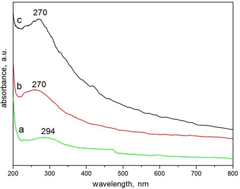 Uv Vis Spectra Of The Samples A Pure Tio2 B Tio2 Cnt C Ag Tio2 Cnt Download Scientific Diagram