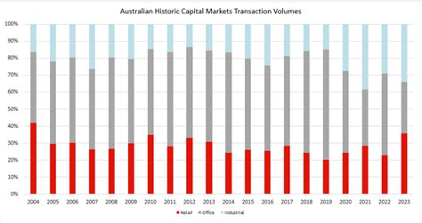 Australian Retail Market Finished With Transaction Rush In Property News