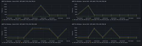 Inconsistent Lpm Performance · Issue 3016 · Microsoftebpf For Windows · Github