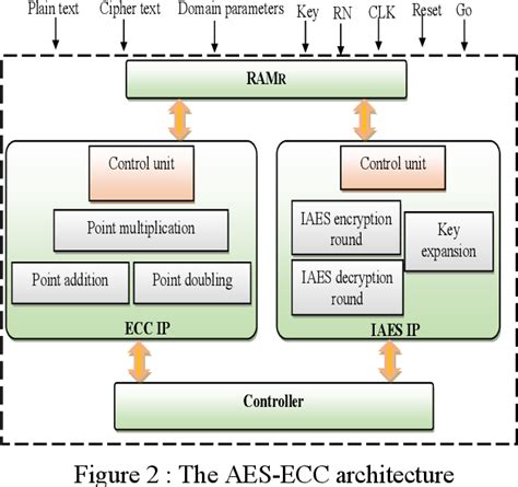 Figure 1 From Performance Trade Offs Of Hybrid Cryptosystem For Medical