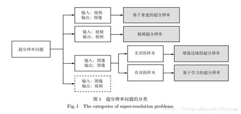 超分辨率分析（一） 传统方案综述超分辨率研究现状 Csdn博客