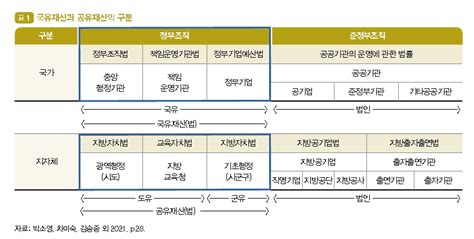 표 1 국유재산과 공유재산의 구분 표 상단 제목 행은 겨자색 배경 좌측 첫 번째 열 구분 항목은 연한 회색 배경 두 번째 열 정부조직과 세 번째 열 준정부
