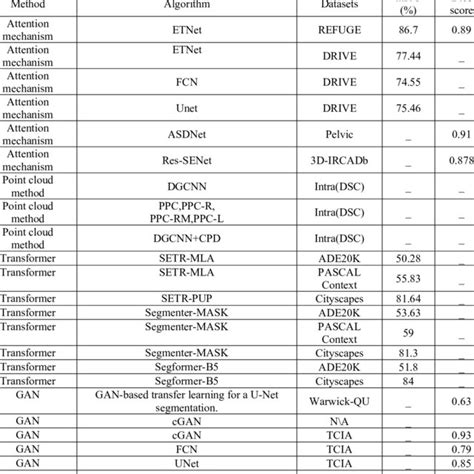 Performance Of Various Semantic Segmentation Method On Different
