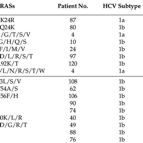 Prevalence Of Rass In The Ns5a And Ns3 Regions Detected Only By Next