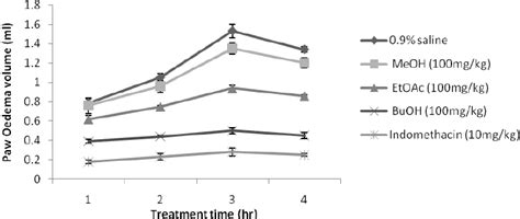 Effect Of The Methanolic Extract And Partitioned Fractions Etoac And