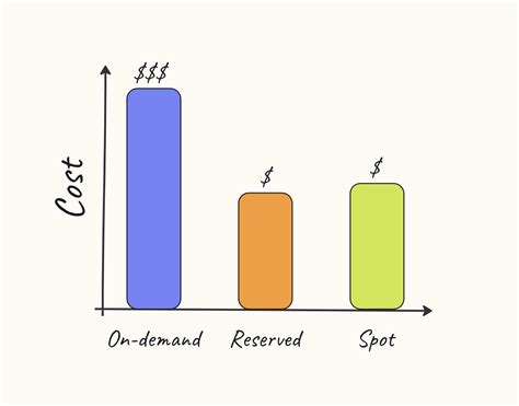 Aws Ec2 Cost Optimization Comparing On Demand Reserved And Spot