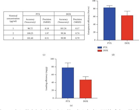 Figure 4 From Validated Hplc Uv Method For Simultaneous Estimation Of Paclitaxel And Doxorubicin