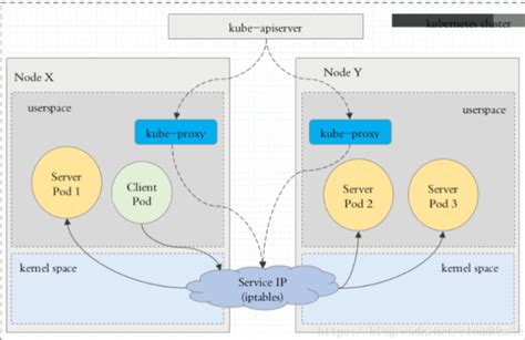 kubernetes（k8s）的service 代理模式详细介绍 service proxy csdn博客