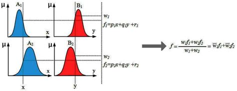 figure 2 from a comparison between radial basis function rbf and