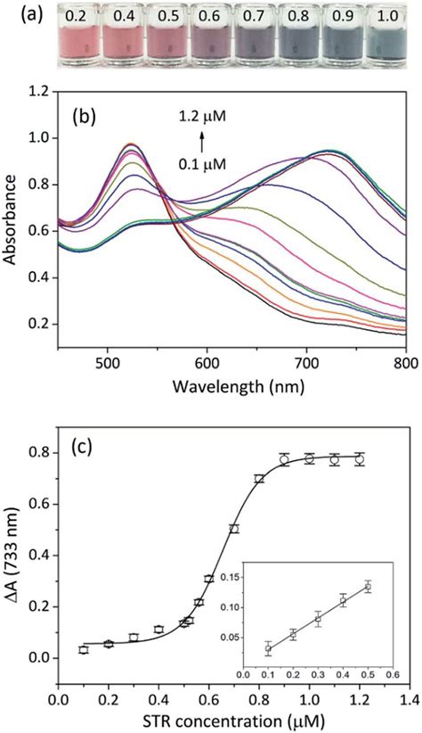 Sensitivity Of The Colorimetric Aptasensor For Str Detection A Download Scientific Diagram