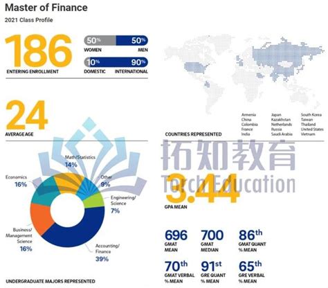 加州大学圣地亚哥ucsd 金融硕士mfin解析 知乎