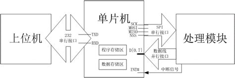 Serial Communication Control System And Method Based On Single Chip