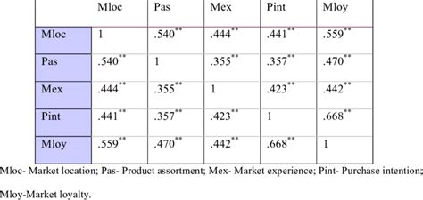 Inter Construct Correlation Matrix Download Table