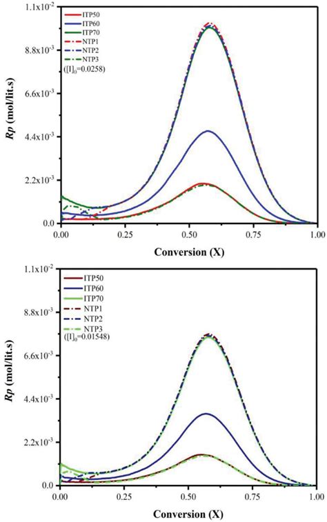 Rate Of Polymerization R P Under The Isothermal And Non Isothermal Download Scientific