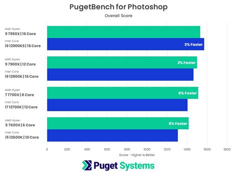 Adobe Photoshop Amd Ryzen 7000 Series Vs Intel Core 12th Gen Puget